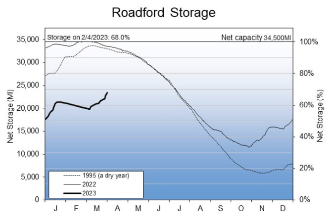 Reservoir water levels rising but remain below expected | cornish-times ...