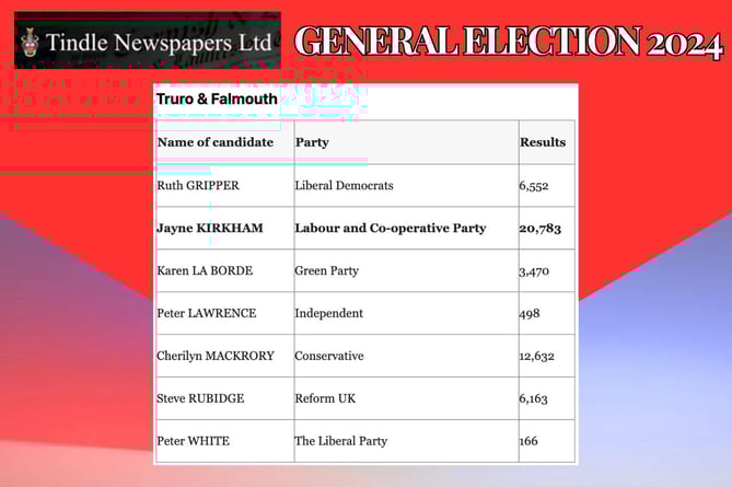 Labour candidate elected as the new MP for Truro and Falmouth | cornish ...